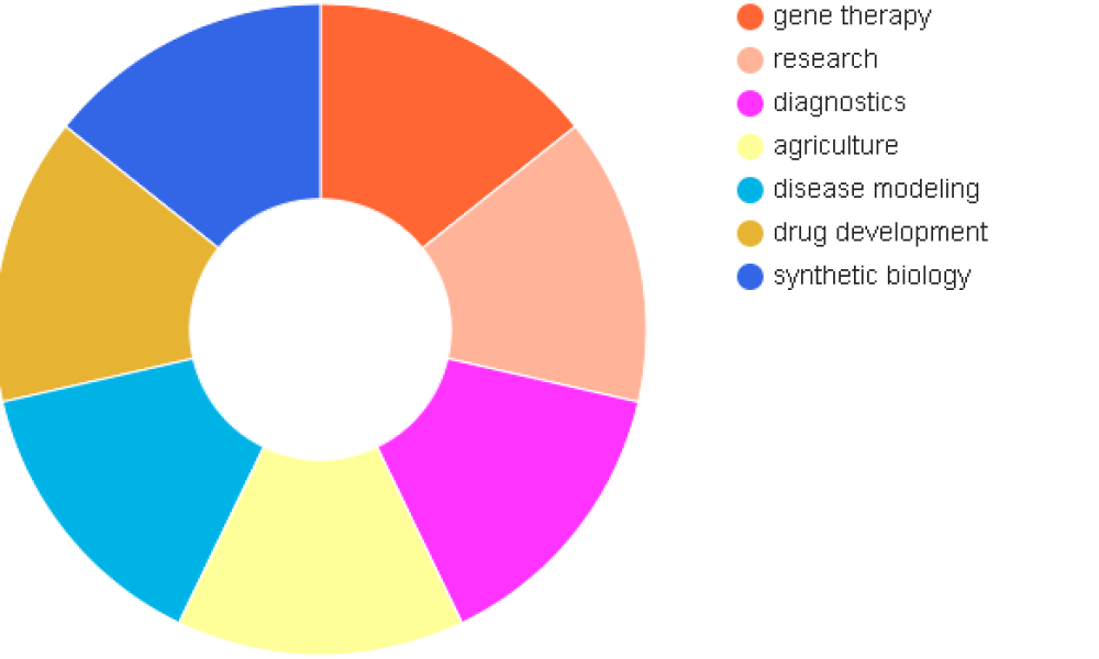 CRISPR genome editing tools Market Is Booming Worldwide | Major Giants ...