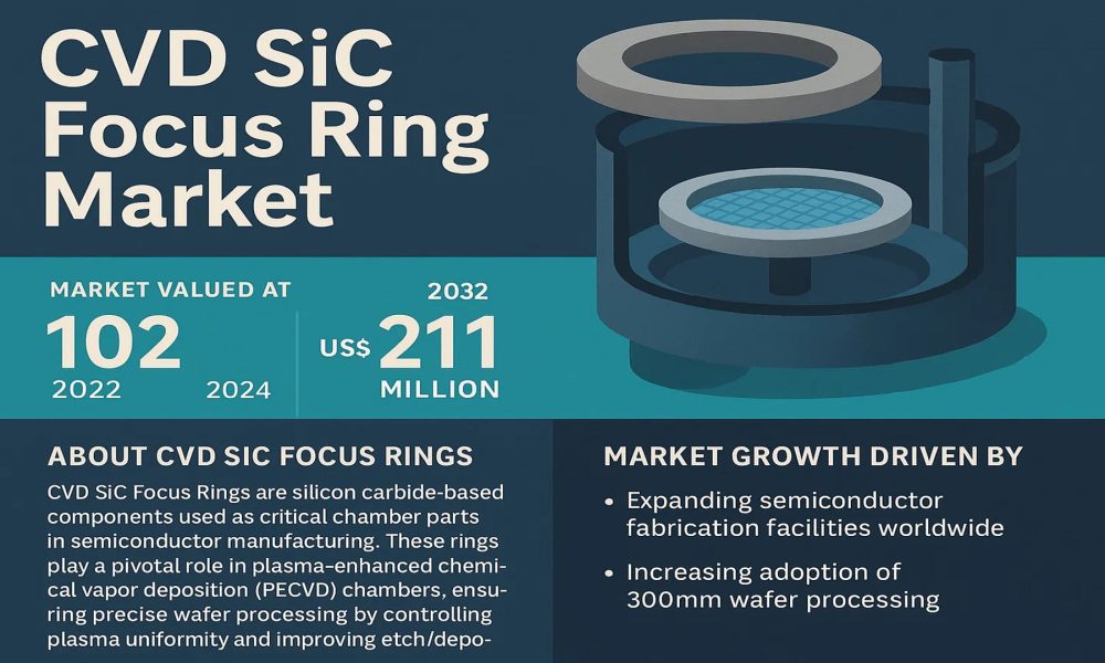 CVD SiC Focus Ring Market: Emerging Trends, Business Strategies, and ...