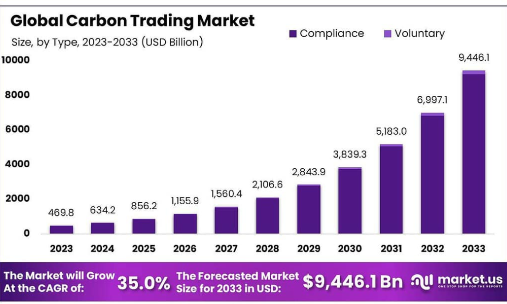 Carbon Trading Market To Reach USD 9446.1 Billion by 2033