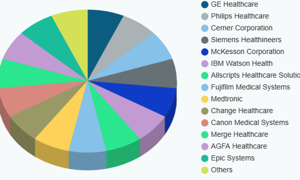 Cardiology Software Market is Dazzling Worldwide with Medtronic, GE ...