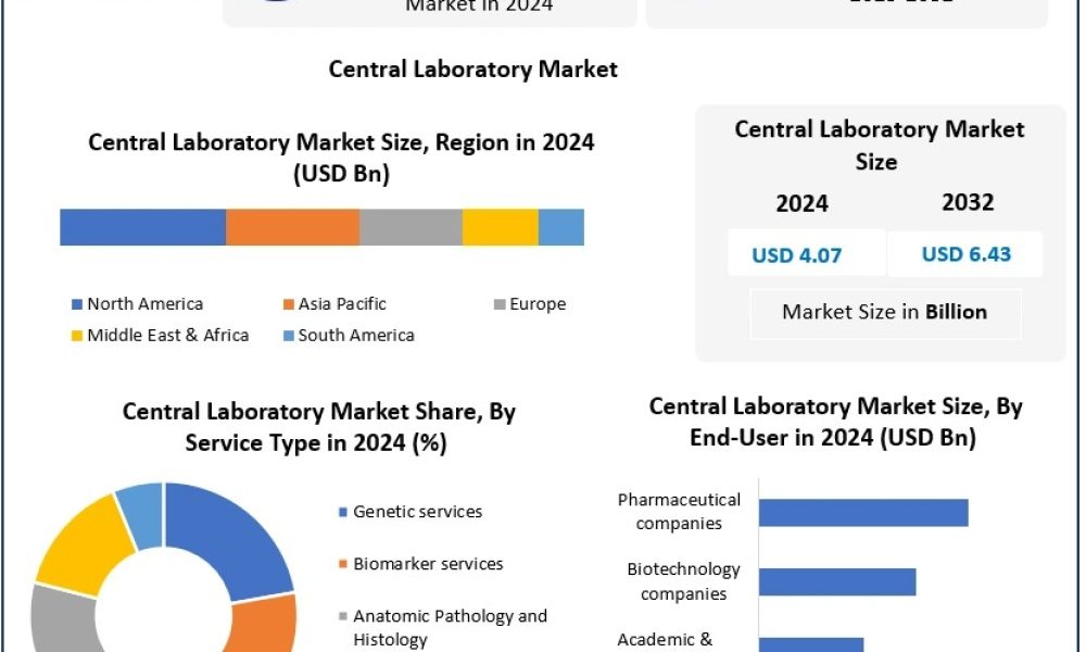 Central Laboratory Market on Course to Hit USD 6.43 Billion by 2032 ...