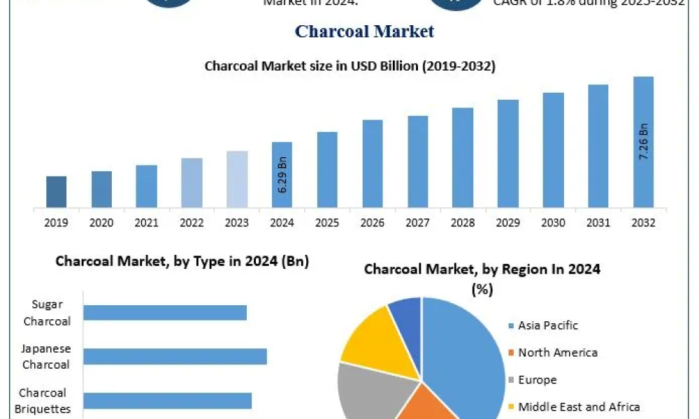Charcoal Market Set to Cross USD 7.26 Billion by 2032