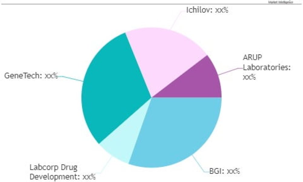 Biochemical Testing Market to Develop New Growth Story: BGI, Labcorp ...