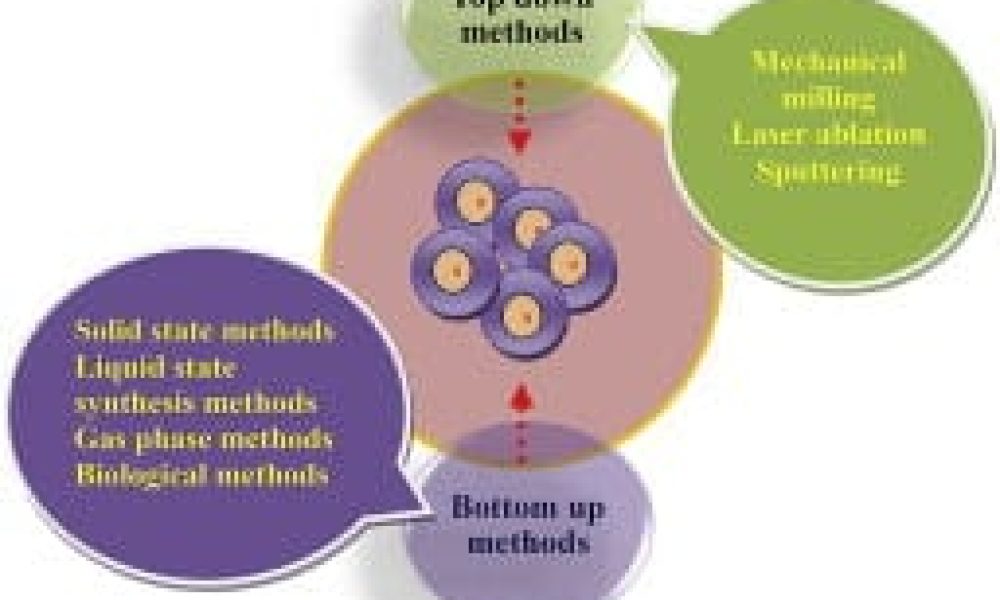 Chemical Synthetic Metal Nanoparticles Market Review: All Eyes on 2024 ...