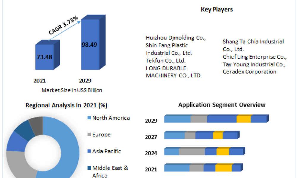 China Plastics Market Set to Reach USD 98.49 Billion by 2029 Growing at ...