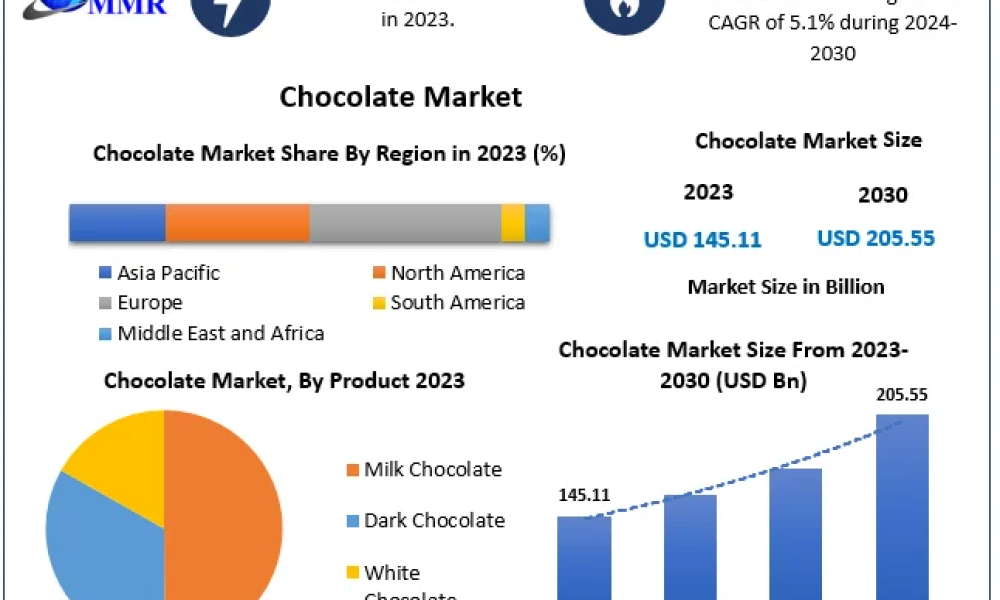 Chocolate Market Set to Reach USD 205.55 Billion by 2030