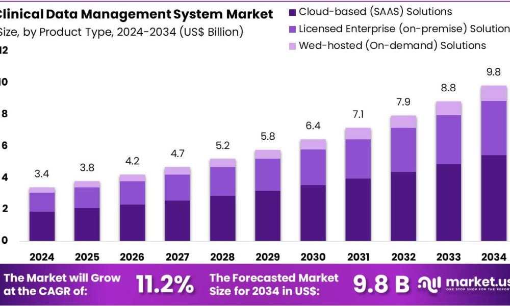 Clinical Data Management System Market Grows At 11 2 Cagr