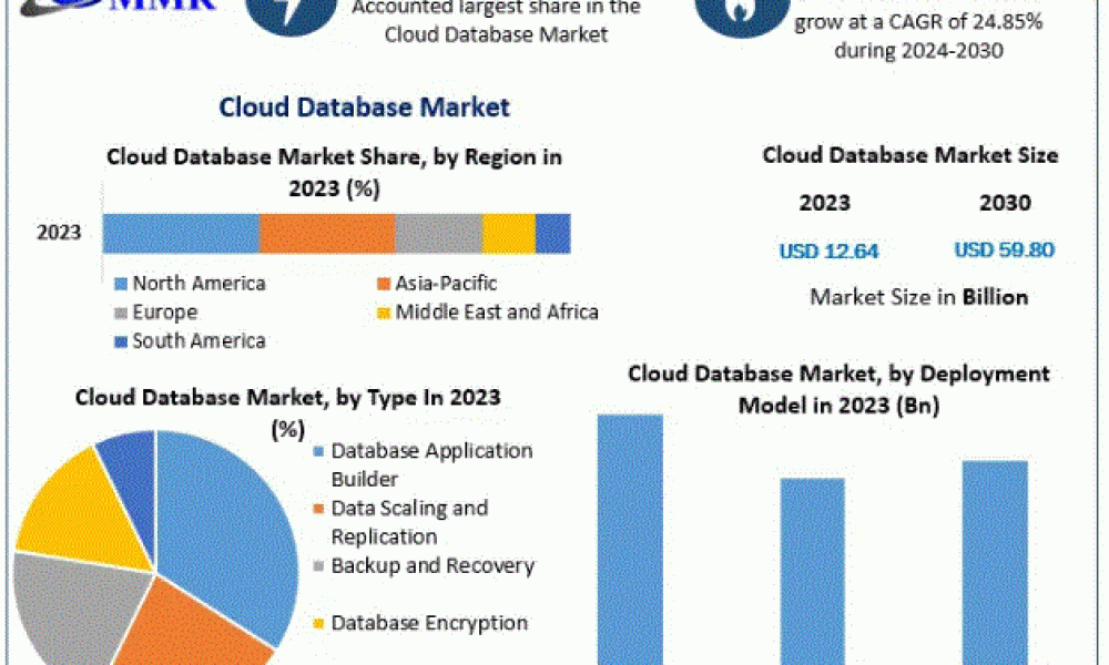 Cloud Database Market Set to Soar at 24.85% CAGR