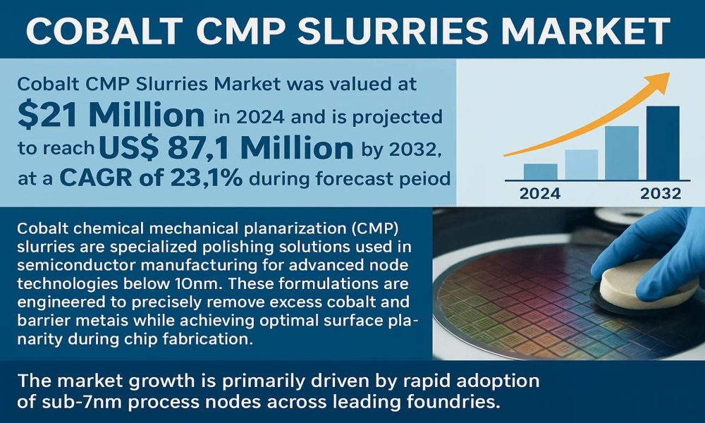 Cobalt CMP Slurries Market: Overview, Growth Drivers, and Strategic ...