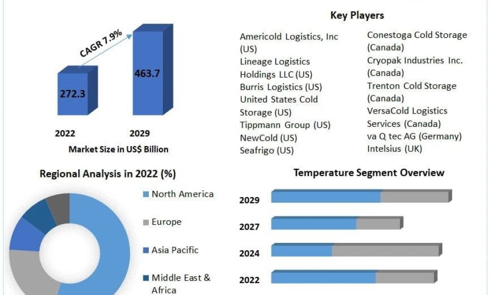 Cold Chain Logistics Market Business Analysis& Future Growth