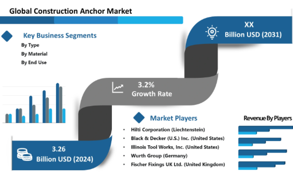 Construction Anchor Market is Going To Boom | Wurth Group, Sika, MKT ...