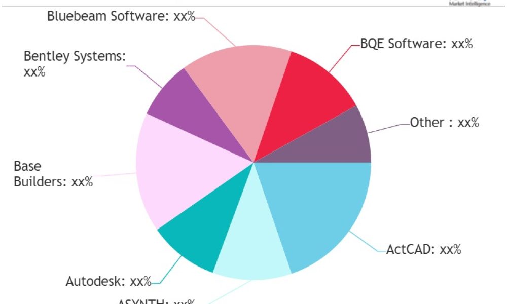 Construction Design Software Market to Witness Phenomenal Growth with ...