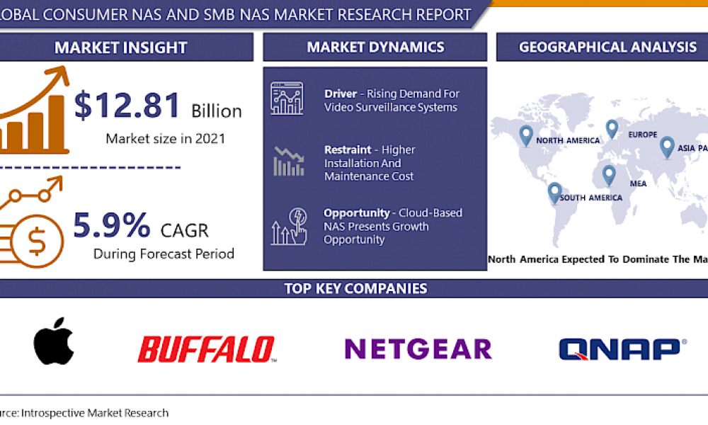 Global Consumer NAS And SMB NAS Market Is Anticipated To Reach USD 21. ...