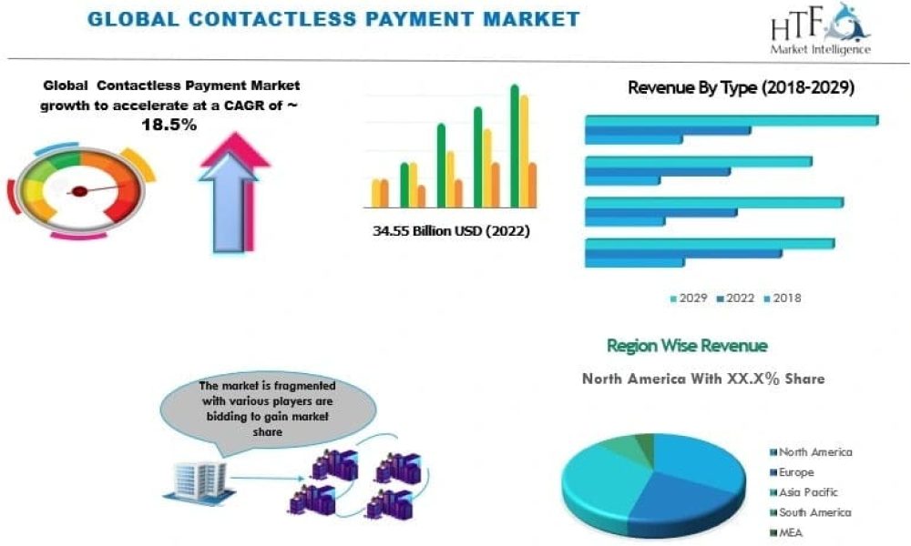 Contactless Payment Market Moving in the Right Directio | Thales ...
