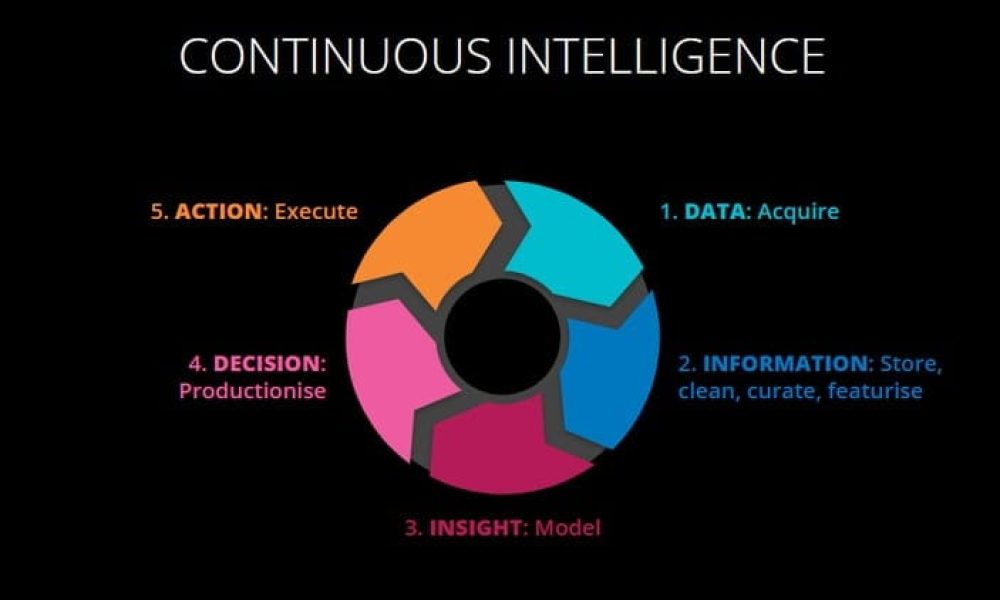 Continuous Intelligence Market Will Hit Big Revenues In Future | Qlik ...