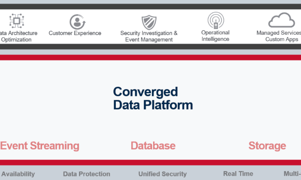 Converged Data Platform Market Unidentified Segments – The Biggest ...