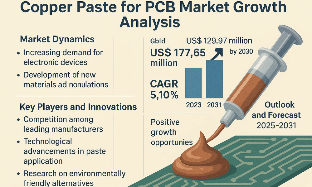 Copper Paste for PCB Market Growth Analysis, Market Dynamics, Outlook ...