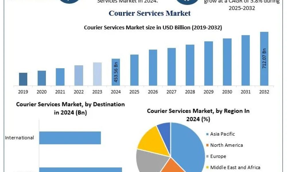 Courier Services Market Global Size, Growth Trends,