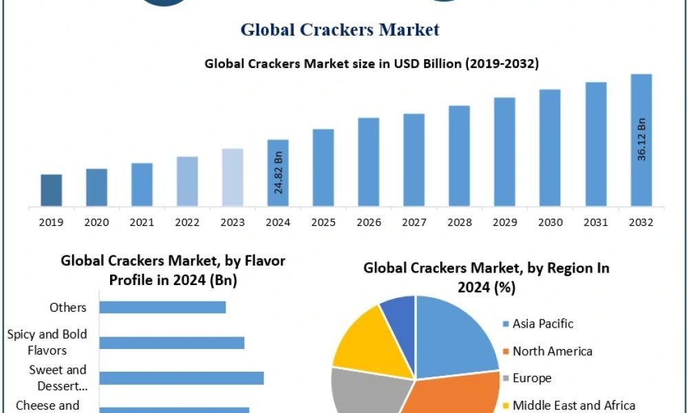 Crackers Market Global Growth Trends and Forecast