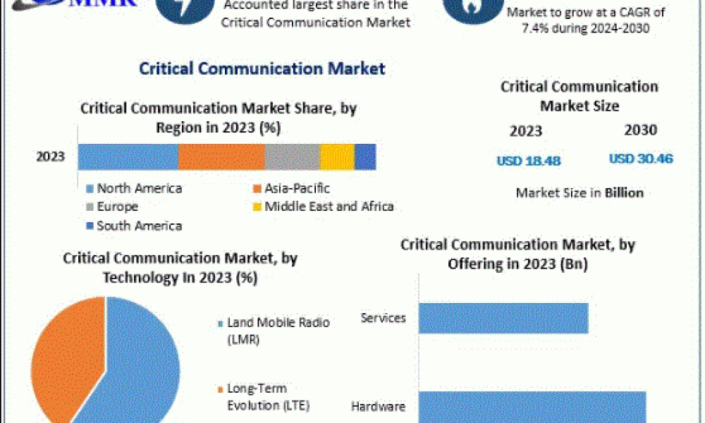 Critical Communication Market Poised for 7.4% CAGR