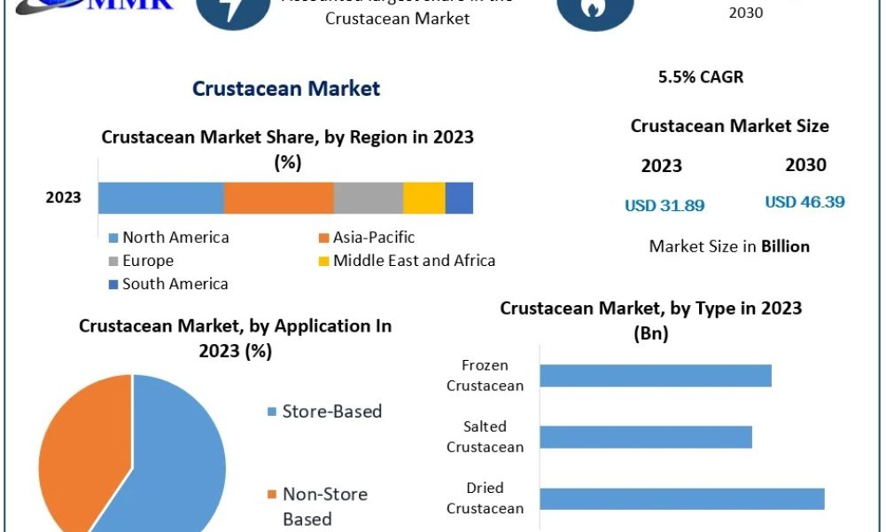 Crustacean Market Trends, Opportunities,
