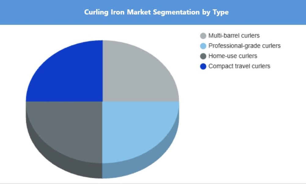 Curling Iron Market to Get an Explosive Growth | BaByliss, Remington ...
