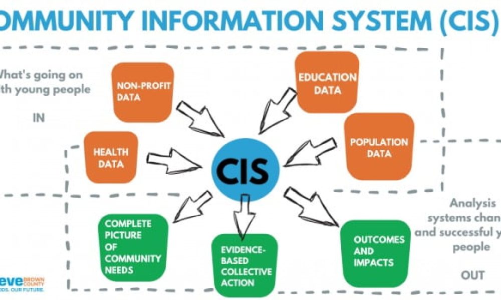 Customer Information System (CIS) Market Growing High for Next Decade ...