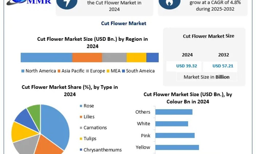 Blooming Business Cut Flower Market Insights
