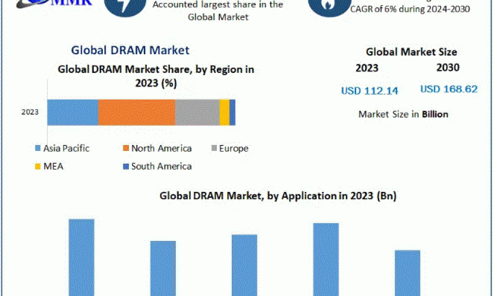 DRAM Market Trends at CAGR 6 % Fuel New Memory Era