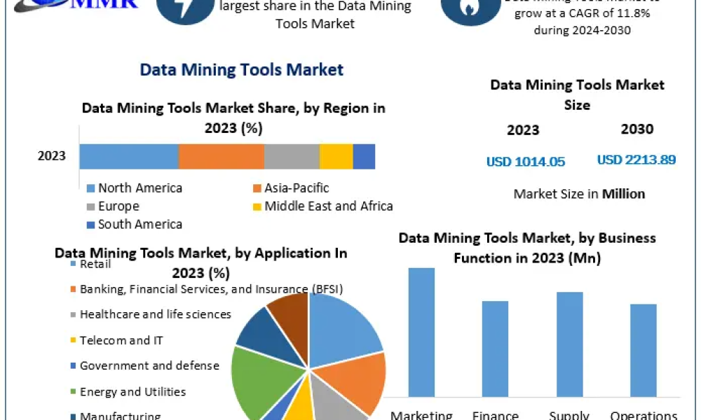 Data Mining Tools Market to Reach Nearly USD 2213.89 Million