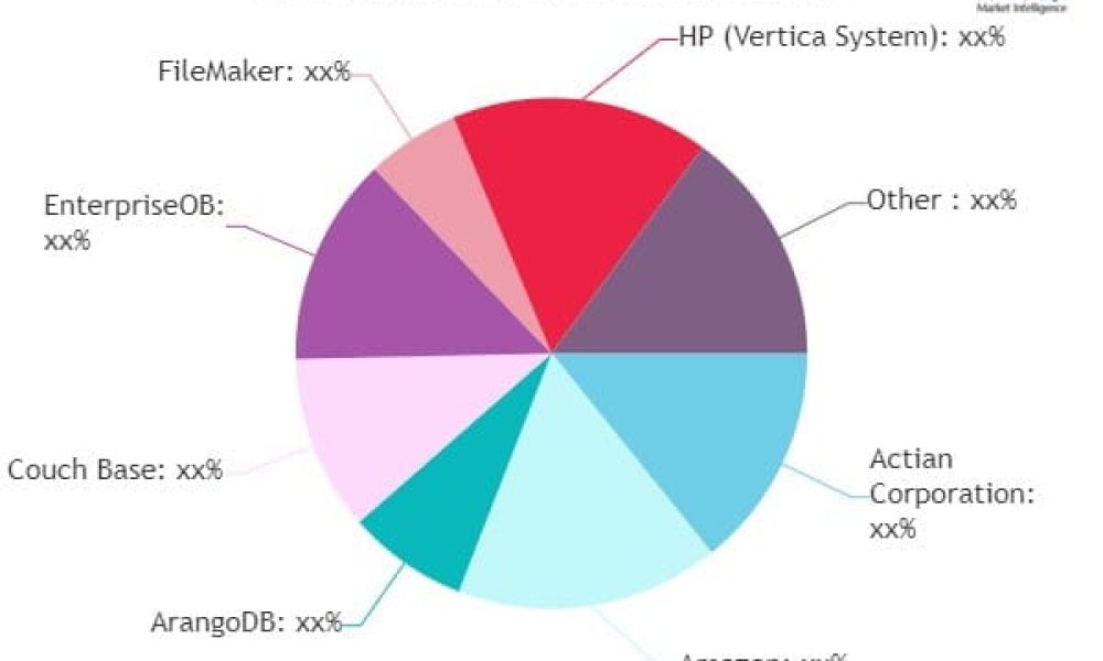 Revealing Growth of Database Software Market (2024-2030) - Newstrail