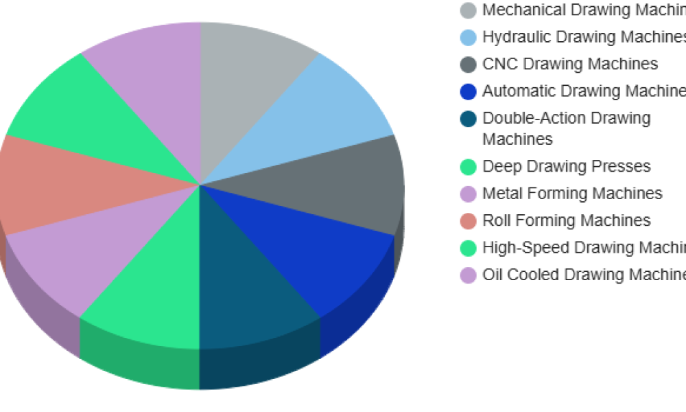 Deep Drawing Machines Market Hits New High | Major Giants Amada, JIER ...