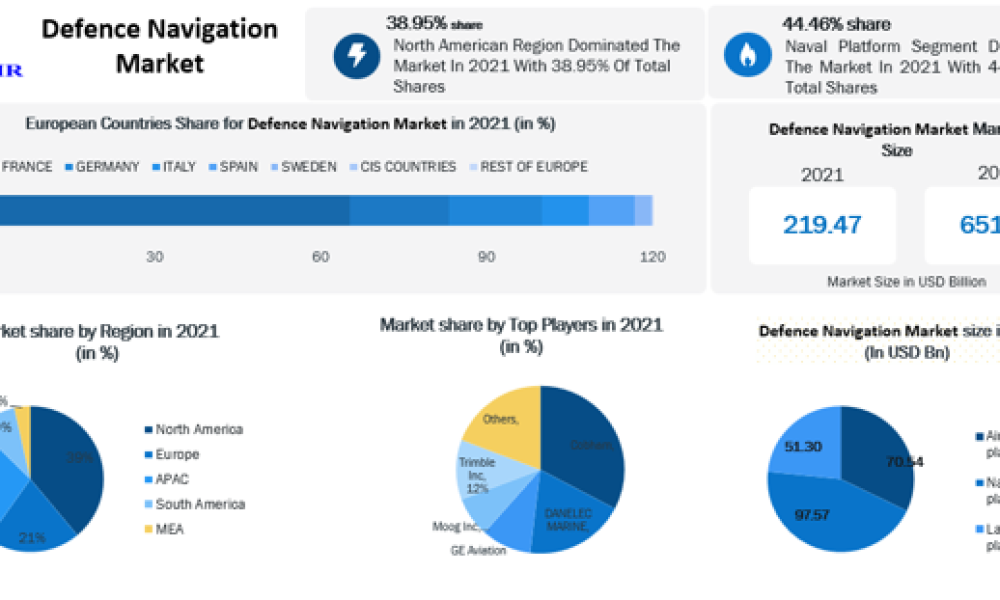 Defence Navigation Market Size Is Expected To Reach USD