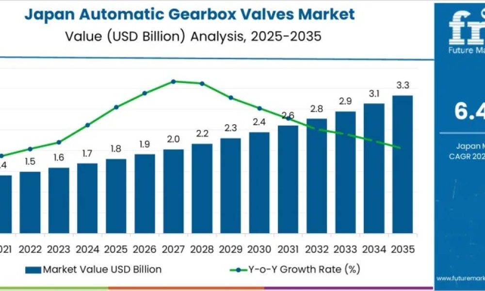 Demand for Automatic Gearbox Valves in Japan Outlook 2026–2036 ...
