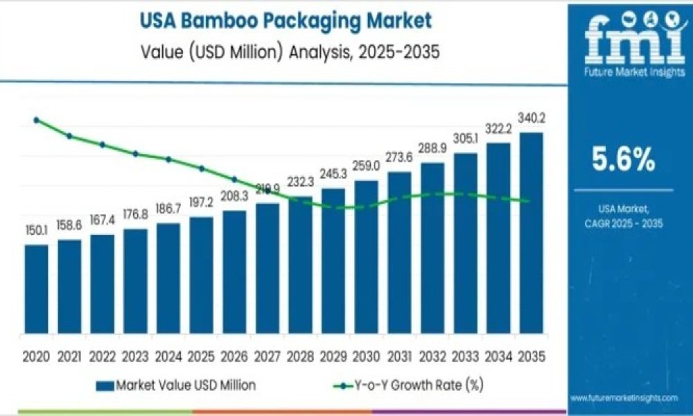 Demand for Bamboo Packaging in USA Landscape 2026: Strategic ...