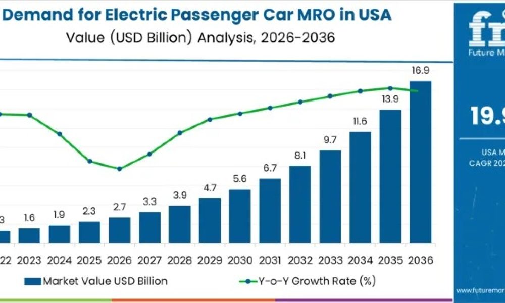 Demand for Electric Passenger Car MRO in USA Forecast 2026–2036: Market ...