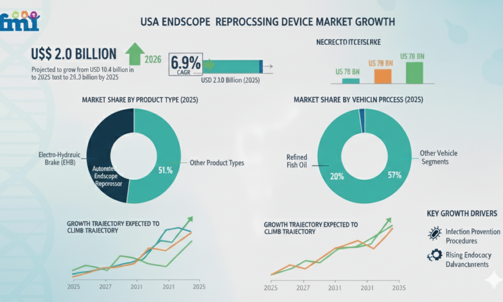 Demand for Endoscope Reprocessing Devices in the U.S. to Grow with ...