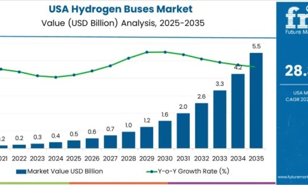 Demand for Hydrogen Buses in USA Outlook 2026–2036: Strategic Trends ...