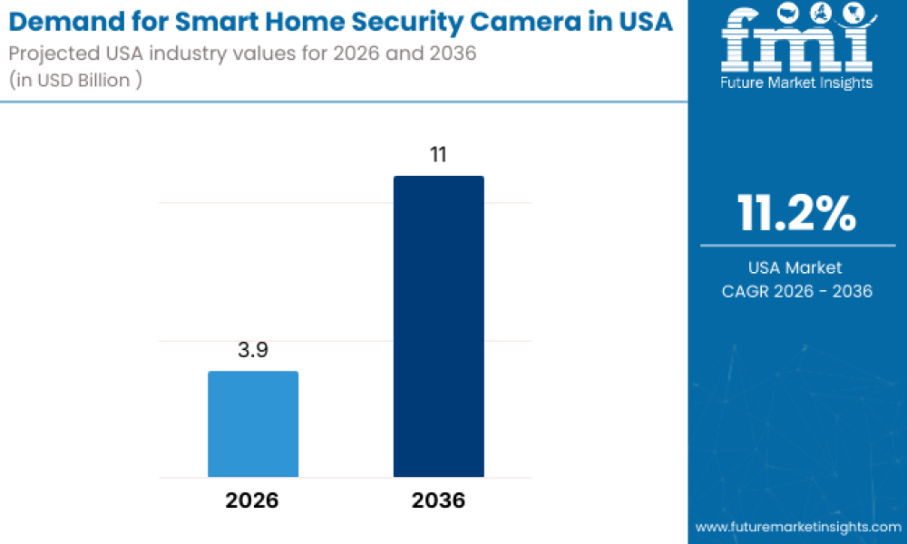 Demand for Smart Home Security Camera in USA Landscape 2026: Strategic ...