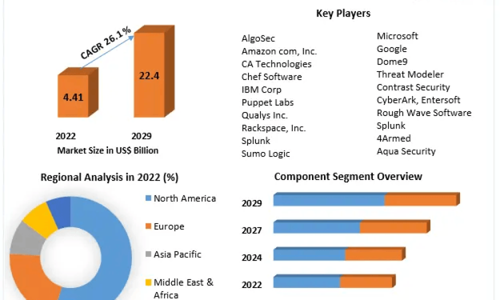 DevSecOps Market: Growth and Forecast (2023-2029)