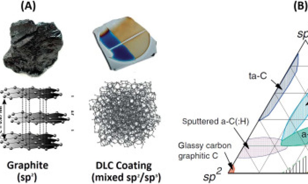 Diamond-like Carbon (DLC) Market Growth Expected to See Next Level ...