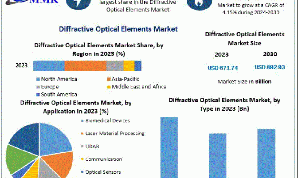 Diffractive Optical Elements Market at a CAGR of 4.15%