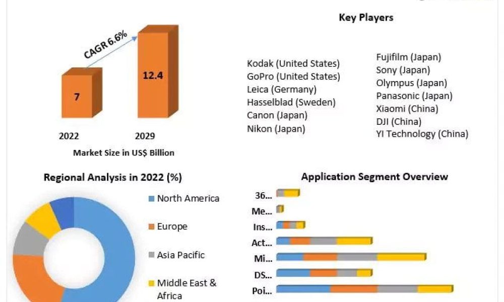 Digital Camera Market Revenue Share, Trends & Forecast 2029