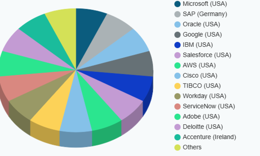 Digital Ecosystem Enablement Market to See Thriving Worldwide ...