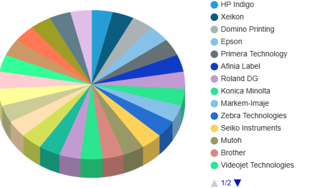Digital Label Printing Technology Market Hits New High | Major Giants ...