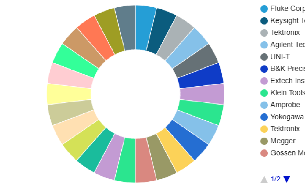 Digital Multimeter (DMM) Market Hits New High | Major Giants Fluke ...