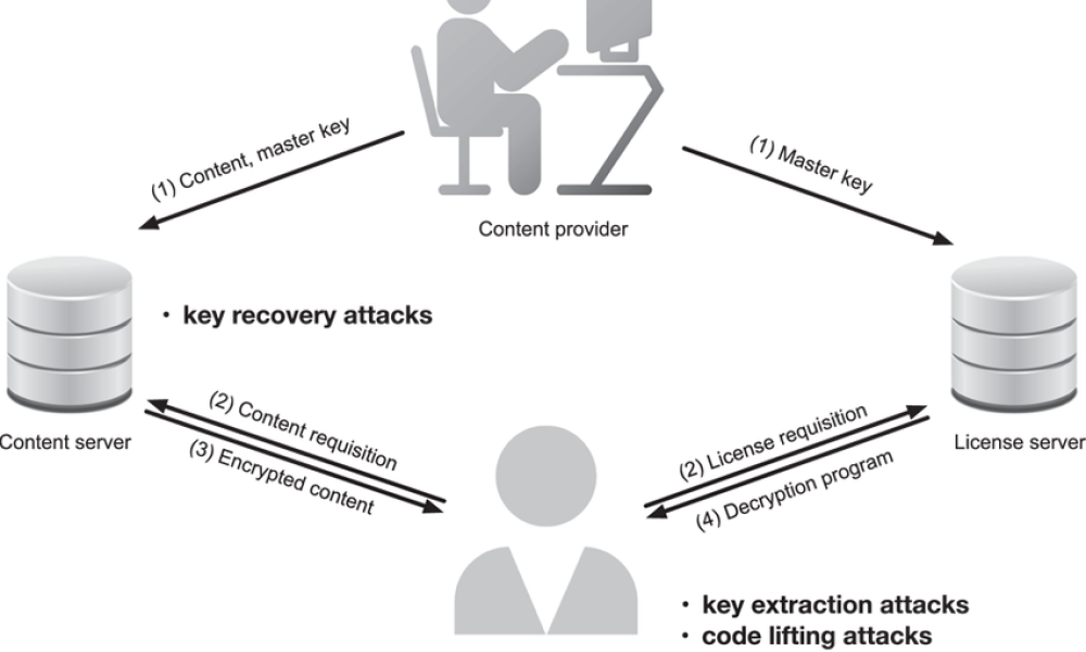Digital Right Management Market to See Huge Growth by 2030:Microsoft ...
