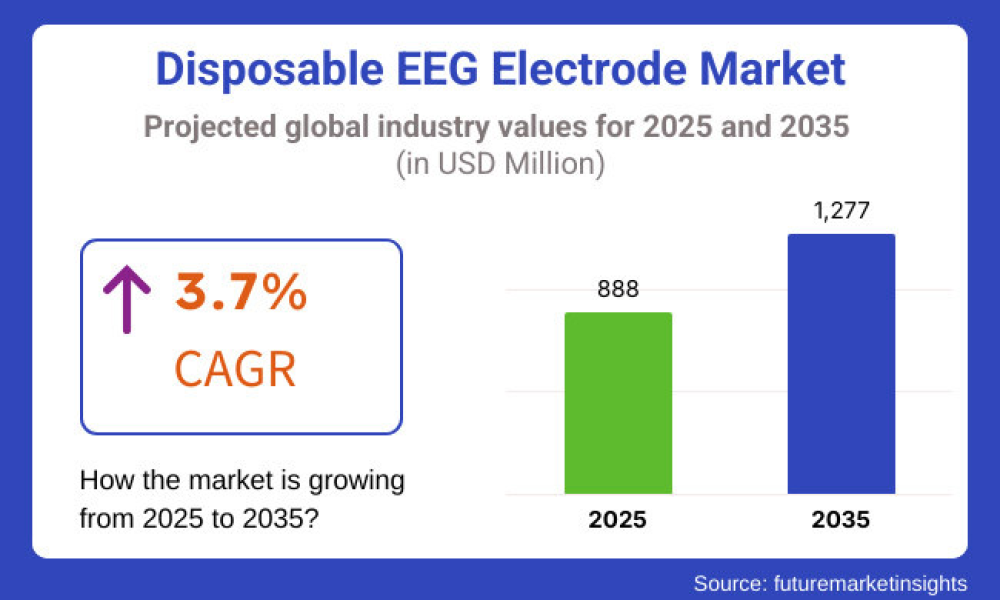 U.S. Disposable EEG Electrode Market Forecast 2025–2035: Trends and ...