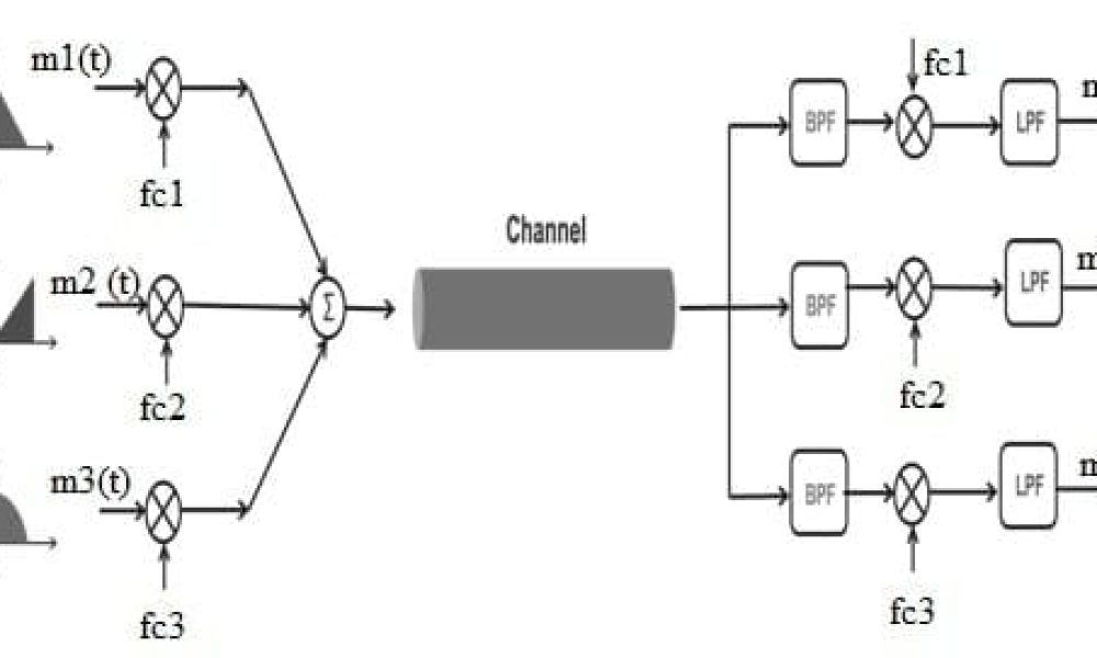 Division Multiplexer Market Forecast: What You Need To Know? - Newstrail