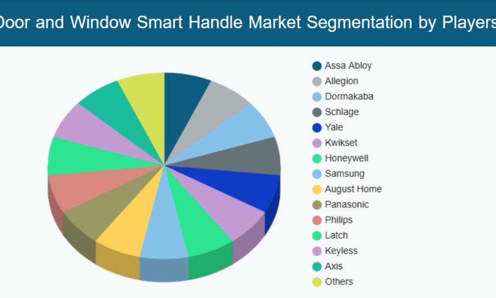 Door and Window Smart Handle Market Moving in the Right Direction ...